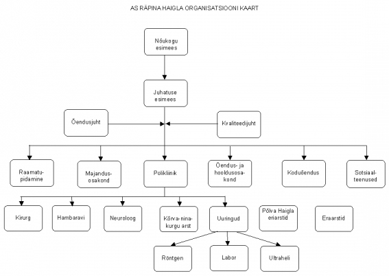 Struktuur « Juhtimine « Rapinahaigla